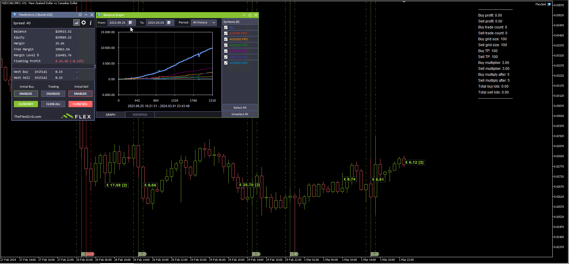 The Most Profitable EAs for MetaTrader 5